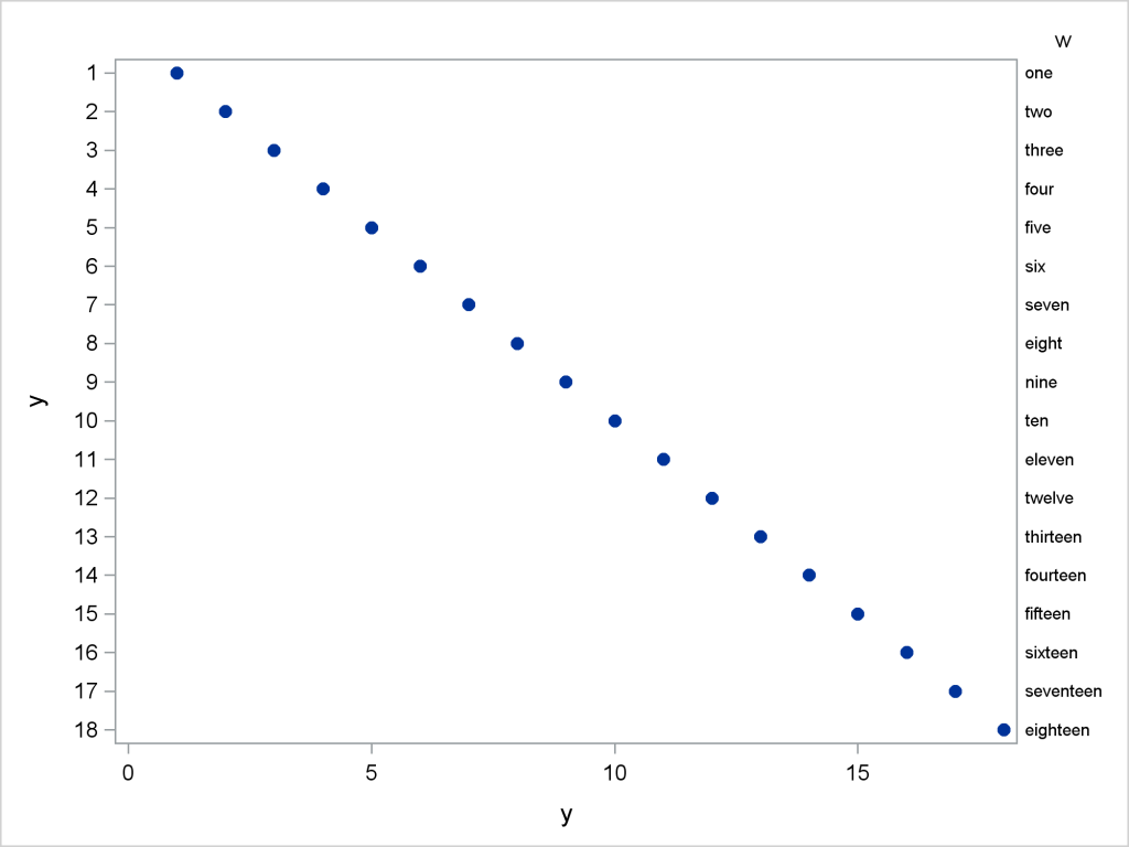 Advanced ODS Graphics: Two types of axis tables - Graphically Speaking