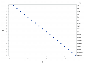 Advanced ODS Graphics: Two types of axis tables - Graphically Speaking