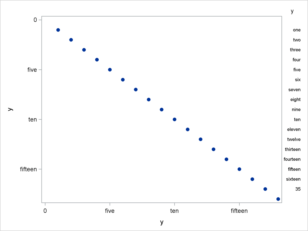 Advanced ODS Graphics: Two types of axis tables - Graphically Speaking
