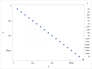 Advanced ODS Graphics: Two types of axis tables - Graphically Speaking