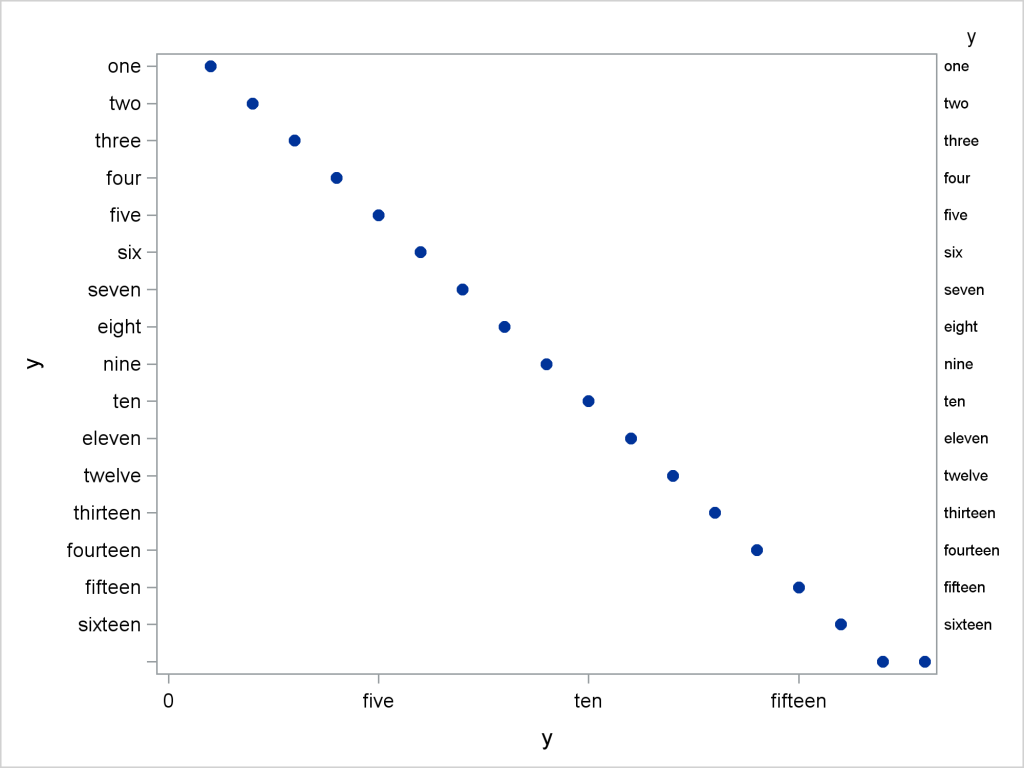 Advanced ODS Graphics: Two types of axis tables - Graphically Speaking