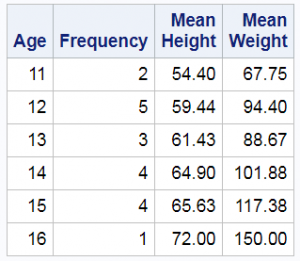 Advanced ODS Graphics: Two types of axis tables - Graphically Speaking