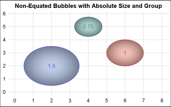 Getting started with SGPLOT - Part 9 - Bubble Plot - Graphically Speaking
