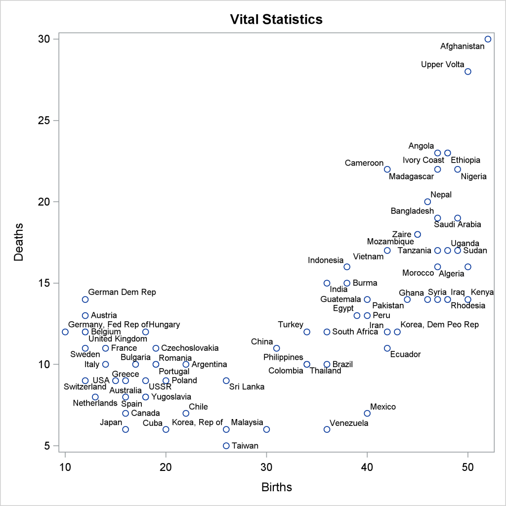 Advanced ODS Graphics: Applying the POSITION= option to scatter plots ...