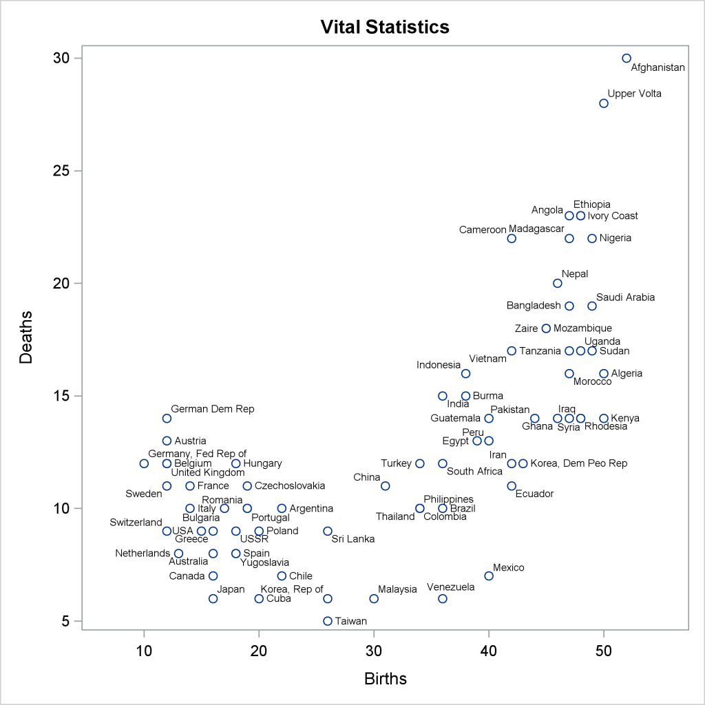 Advanced ODS Graphics: Applying the POSITION= option to scatter plots - Graphically Speaking