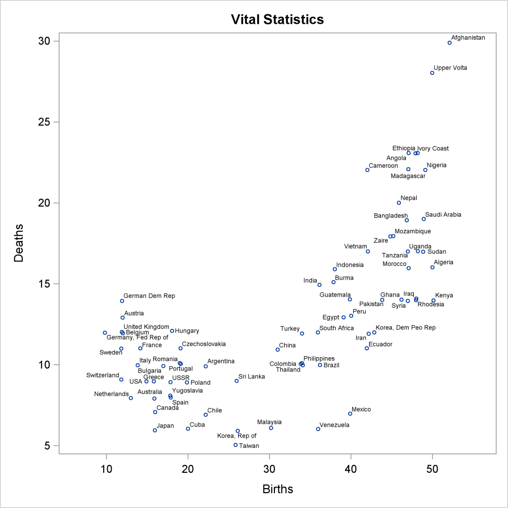 Advanced ODS Graphics: Applying the POSITION= option to scatter plots ...