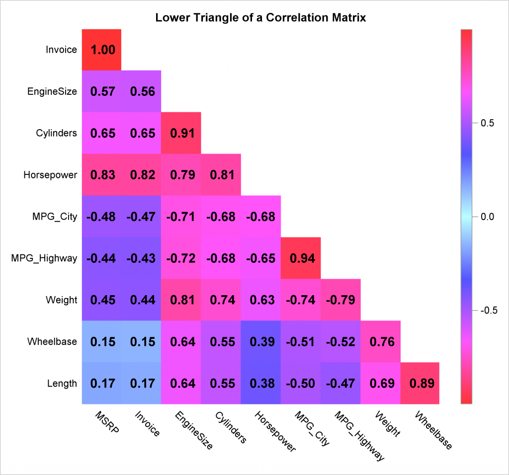 Displaying the upper or lower triangle of a correlation matrix ...