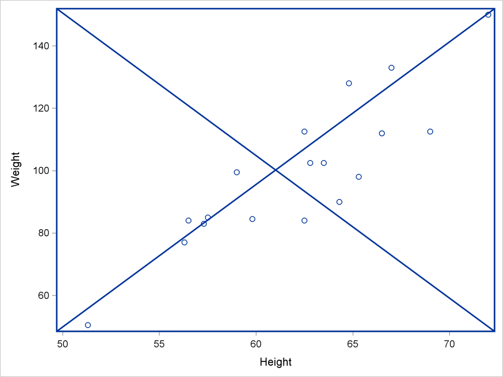 Advanced ODS Graphics: DRAW statements (part 1) - Graphically Speaking