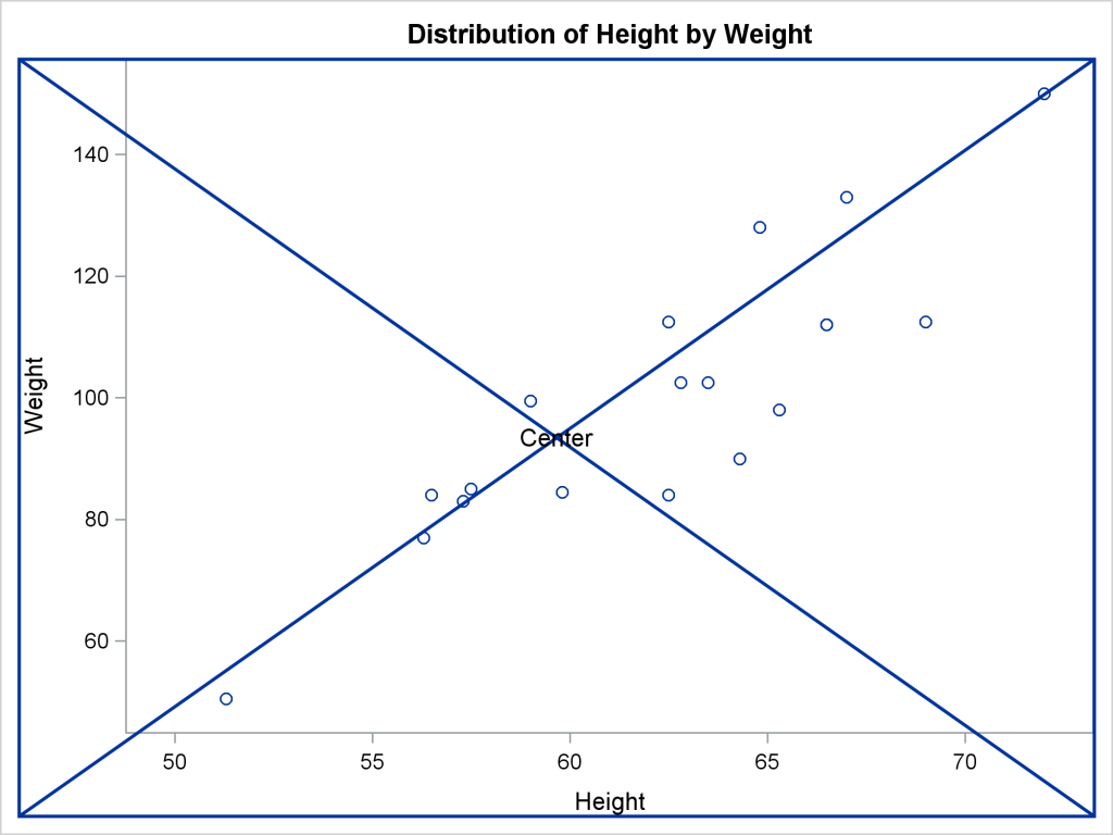 Advanced Ods Graphics Draw Statements Part 1 Graphically Speaking