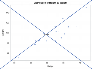 Advanced ODS Graphics: DRAW statements (part 1) - Graphically Speaking