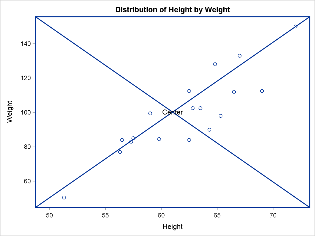 Advanced Ods Graphics Draw Statements Part 1 Graphically Speaking