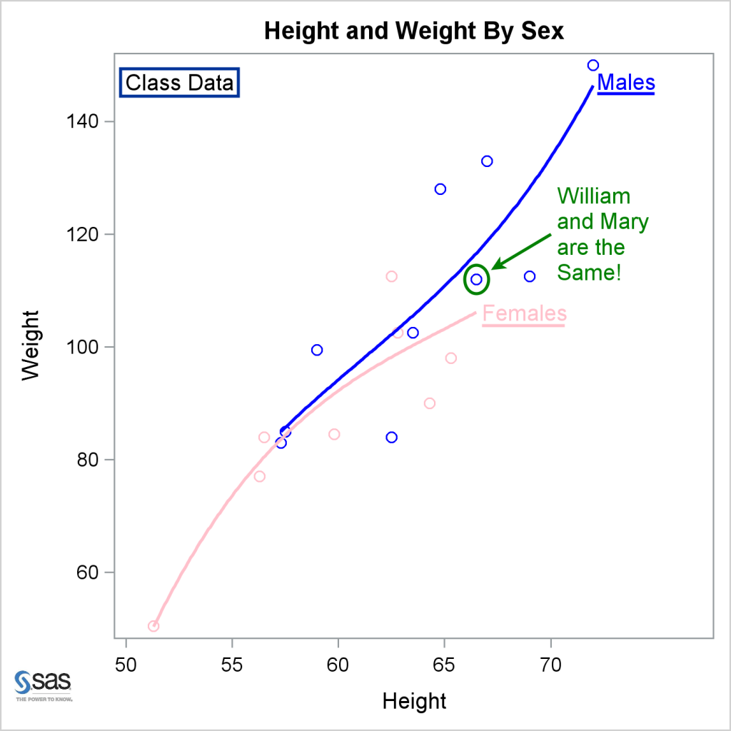 Advanced ODS Graphics: DRAW statements (part 2) - Graphically Speaking