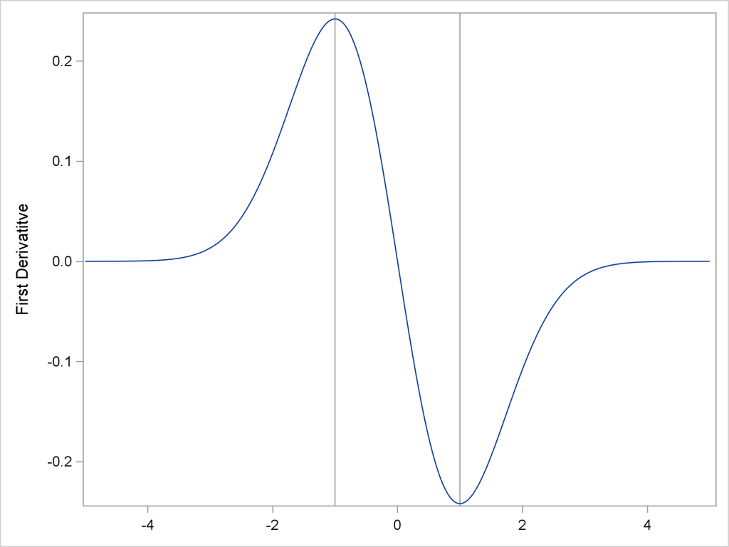 Advanced ODS Graphics: Processing ODS OUTPUT data sets from PROC SGPLOT - Graphically Speaking
