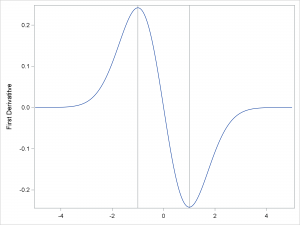 Advanced ODS Graphics: Processing ODS OUTPUT data sets from PROC SGPLOT - Graphically Speaking