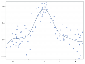 Advanced ODS Graphics: Processing ODS OUTPUT data sets from PROC SGPLOT - Graphically Speaking