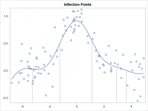 Advanced ODS Graphics: Processing ODS OUTPUT data sets from PROC SGPLOT - Graphically Speaking
