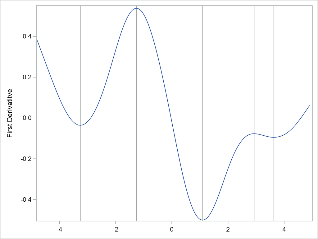 Advanced ODS Graphics: Processing ODS OUTPUT data sets from PROC SGPLOT - Graphically Speaking