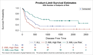 Survival plot with a twist using SGPLOT procedure - Graphically Speaking