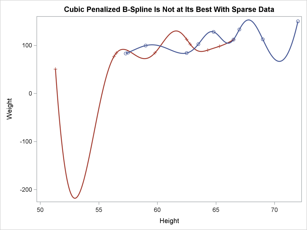 Getting started with SGPLOT - Part 11 - Penalized B-Spline Plot - Graphically Speaking