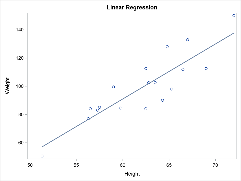 Getting started with SGPLOT - Part 10 - Regression Plot - Graphically ...