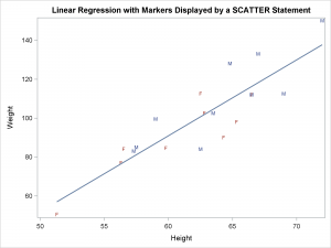 Getting started with SGPLOT - Part 10 - Regression Plot - Graphically Speaking
