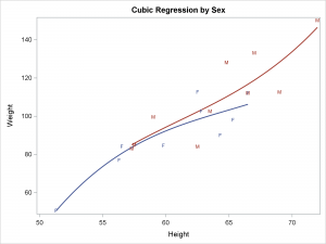 Getting started with SGPLOT - Part 10 - Regression Plot - Graphically Speaking
