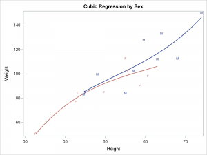 Getting started with SGPLOT - Part 10 - Regression Plot - Graphically ...