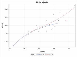 Getting started with SGPLOT - Part 10 - Regression Plot - Graphically ...