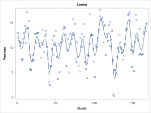 Getting started with SGPLOT - Part 12 - Loess Plot - Graphically Speaking
