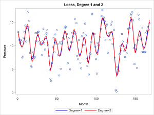 Getting started with SGPLOT - Part 12 - Loess Plot - Graphically Speaking
