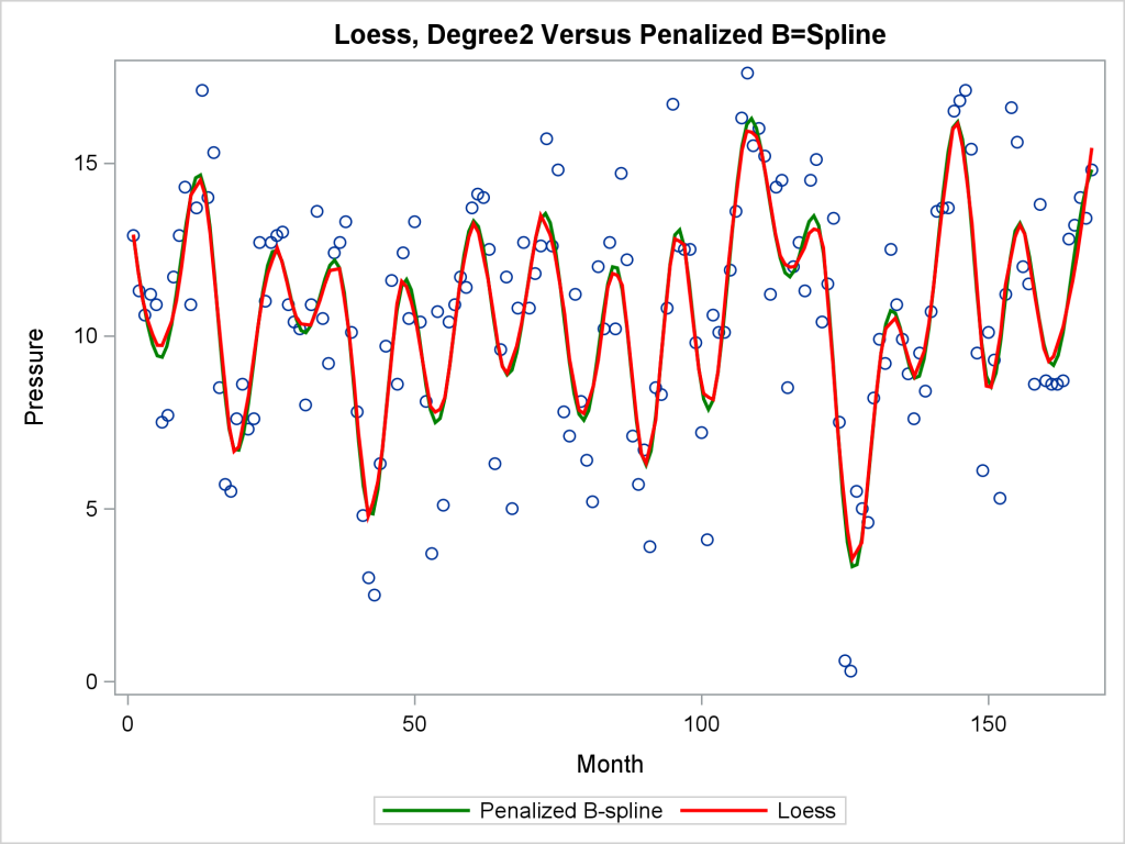 Getting started with SGPLOT - Part 12 - Loess Plot - Graphically Speaking
