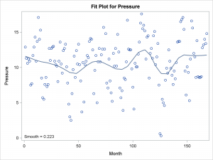 Getting started with SGPLOT - Part 12 - Loess Plot - Graphically Speaking
