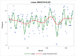 Getting started with SGPLOT - Part 12 - Loess Plot - Graphically Speaking