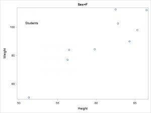 Advanced ODS Graphics: PROC SGPLOT, BY groups, and SG annotation - Graphically Speaking