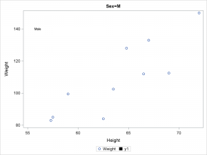 Advanced ODS Graphics: PROC SGPLOT, BY groups, and SG annotation - Graphically Speaking