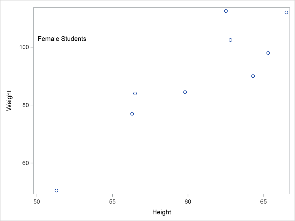Advanced ODS Graphics: PROC SGPLOT, BY groups, and SG annotation - Graphically Speaking