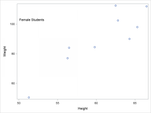 Advanced ODS Graphics: PROC SGPLOT, BY groups, and SG annotation - Graphically Speaking