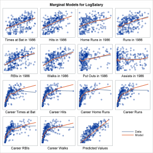 Marginal model plots - Graphically Speaking