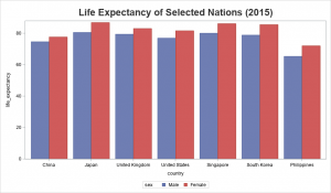Creating a fancy life expectancy chart, with SGplot - Graphically Speaking