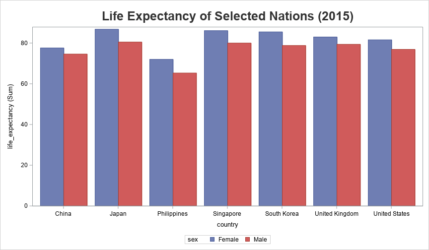 Creating a fancy life expectancy chart, with SGplot - Graphically Speaking