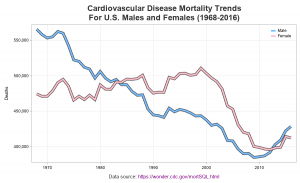 Graphing cardiovascular disease mortality data - Graphically Speaking