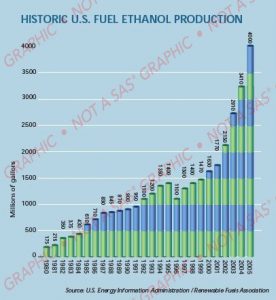 US ethanol fuel production - a beautiful graph! - Graphically Speaking