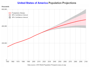 Plotting population projections, with a confidence interval ...