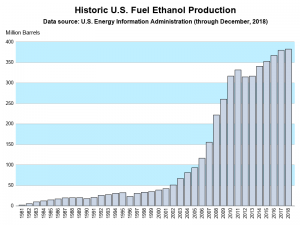 US ethanol fuel production - a beautiful graph! - Graphically Speaking
