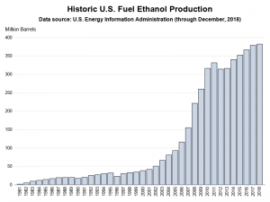 US ethanol fuel production - a beautiful graph! - Graphically Speaking