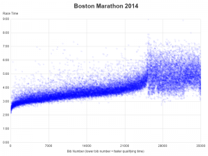Analyzing marathon data with a graph - Graphically Speaking