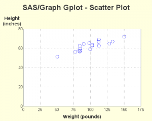 Converting from Gplot to SGplot - scatter plots - Graphically Speaking