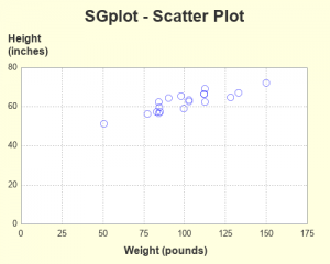 Converting from Gplot to SGplot - scatter plots - Graphically Speaking