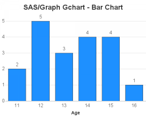 Converting from Gchart to SGplot - simple bar chart - Graphically Speaking