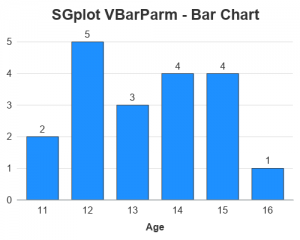 Converting from Gchart to SGplot - simple bar chart - Graphically Speaking